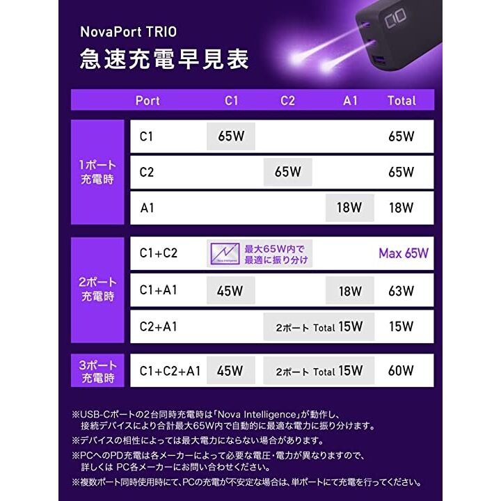 NovaPort TRIO 65W ホワイト – AB-Next